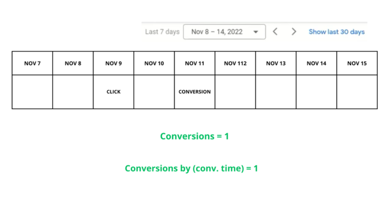 The Difference Between "Conversions" And "Conversions By Conversion ...