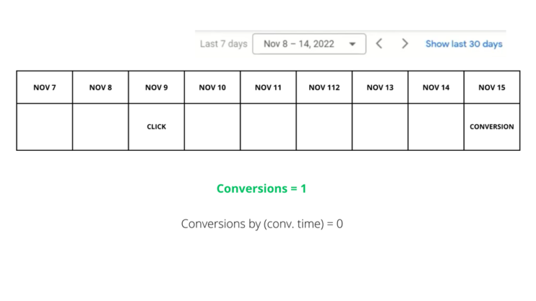 The Difference Between "Conversions" And "Conversions By Conversion ...